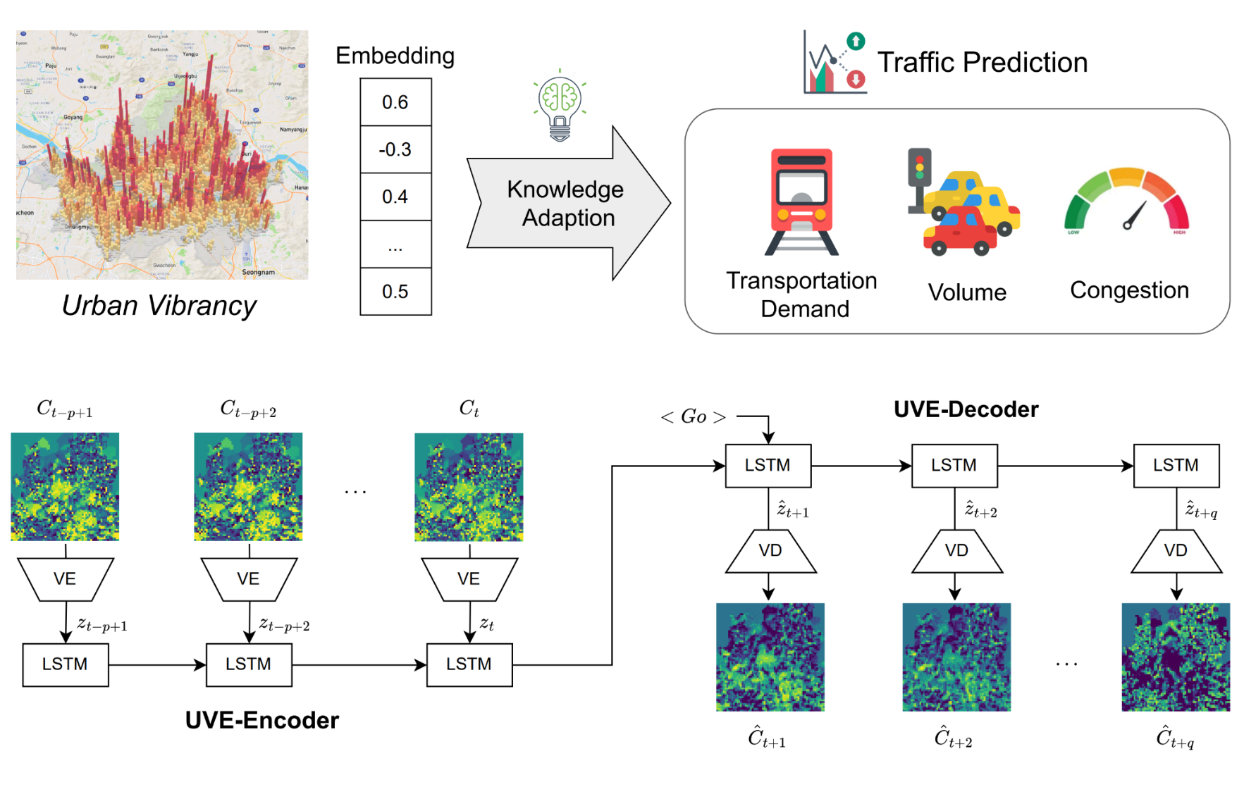 Urban Vibrancy Embedding and Application on Traffic Prediction | Sumin Han